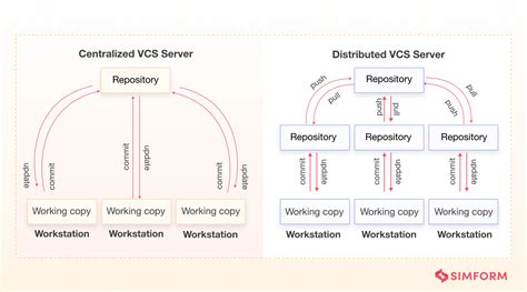 Scalable Ci Cd Pipeline Examples Improve The Development Churn