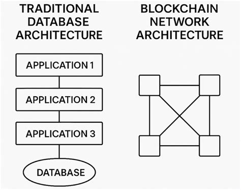 Blockchain Vs Traditional Databases Whats The Real Difference
