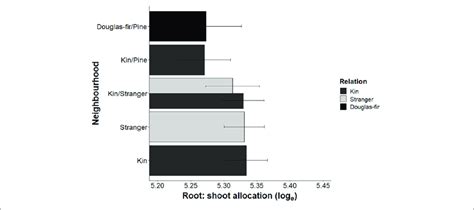 Estimated Marginal Means From Planned Contrasts Table 2 Relation