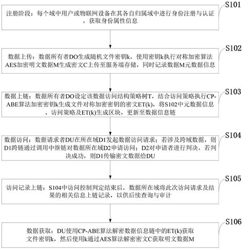 Data Cross Blockchain Access Control Method And System In Multi