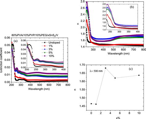 A Extinction Coefficient B Refractive Index And C Variation Of N As Download Scientific