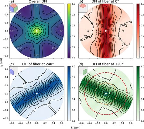dark field 2d real space correlation functions the dark field dfi 2d