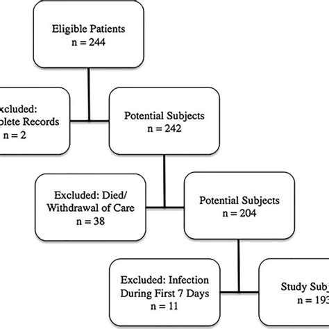 Flow Chart Outlining Patient Selection Criteria Leading To 193 Included