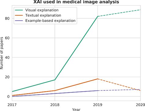 Figure 2 From Explainable Artificial Intelligence Xai In Deep Learning Based Medical Image