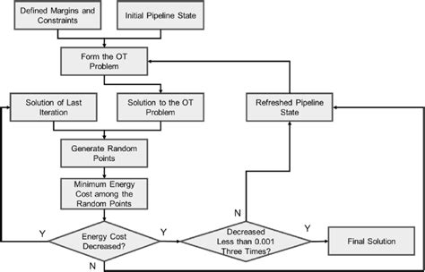 Flowchart Of The Solving Process Of The Proposed Model Download Scientific Diagram