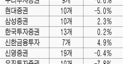 Hello 증시 맥못추는 증권사 추천종목어디서 꼬인거지