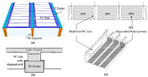 Cast In Place Concrete Floor Slab