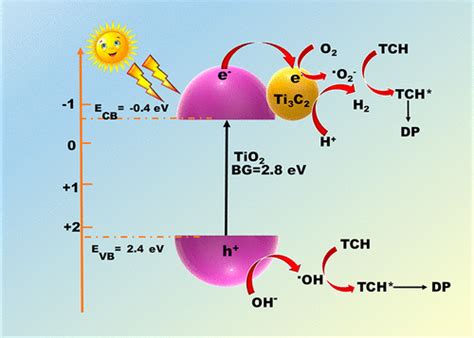Nanoarchitecture Of A Ti3C2 TiO2 Hybrid For Photocatalytic Antibiotic Degradation And Hydrogen
