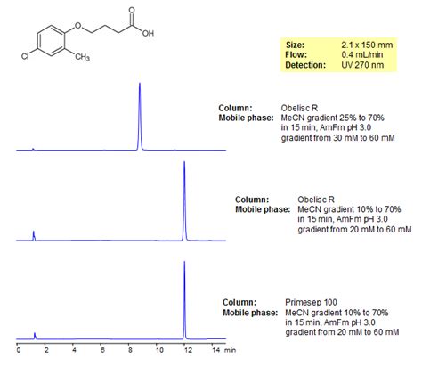 Mcpb Analysis Using Obelisc And Primesep Analytical Hplc Columns Sielc Technologies
