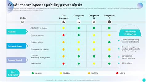 Conduct Employee Capability Gap Analysis Strategies To Improve