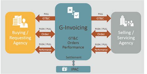 Us Federal G Invoicing Processing