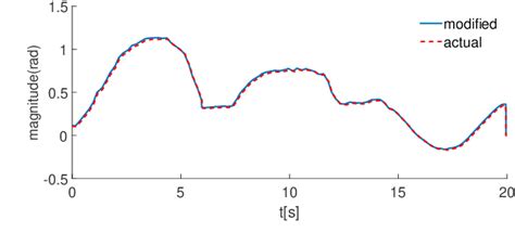 Figure 15 From Force Sensorless Admittance Control For Teleoperation Of Uncertain Robot