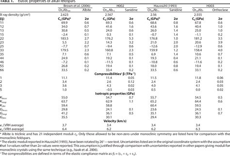 Table 1 From The Elastic Tensor Of Monoclinic Alkali Feldspars Semantic Scholar