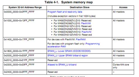 Solved Store Data On Internal Non Volatile Memory Nxp Community