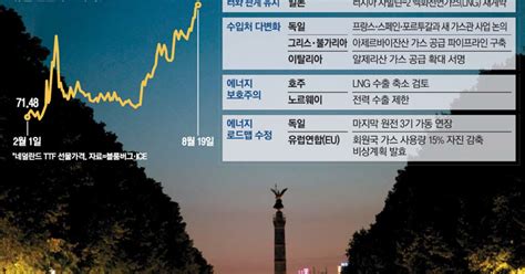 러 유럽行 가스관 또 잠근다에너지 대란에 전세계 각자도생