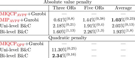 average optimality gap over 40 trials of each dataset first
