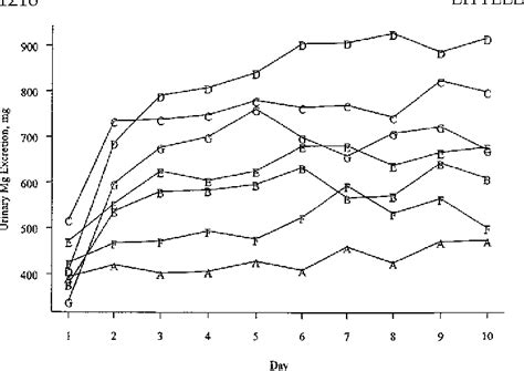 Figure 1 From Statistical Analysis Of Repeated Measures Data Using Sas