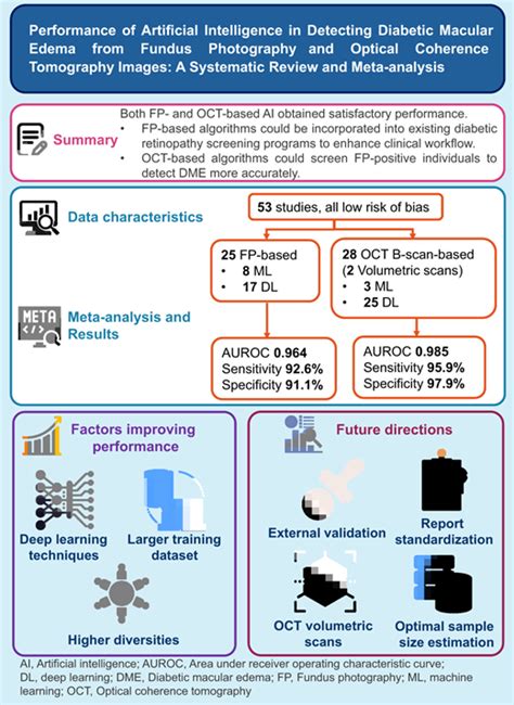 Performance Of Artificial Intelligence In Detecting Diabetic Macular Edema From Fundus