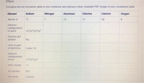Solved 35pts Complete The Ion Formation Table In Your