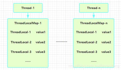 Threadlocal类线程本地存储详解threadlocal存放 Csdn博客