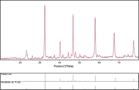 Xrd Pattern Of Srtio3 Nanoparticles Sample 1 Download Scientific Diagram