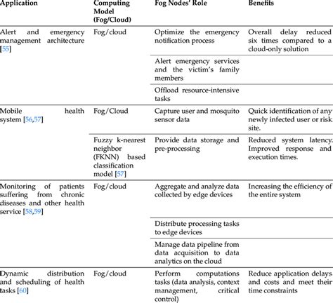 Fog Computing Based Healthcare Applications Download Scientific Diagram
