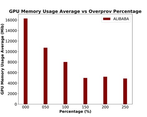 memory usage gpu utilization and power consumption averages vs