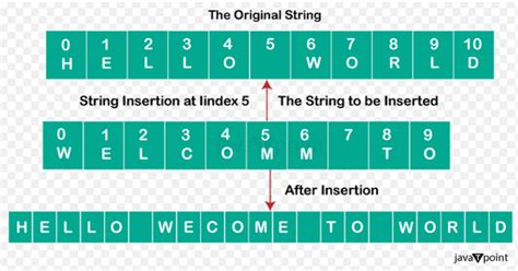 insert a string into another string in java tpoint tech