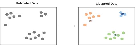 A Guide To Clustering Algorithms Towards Data Science
