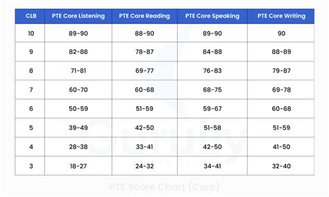 Pte Score Chart Pte Exam Score Guide For Academic And Core