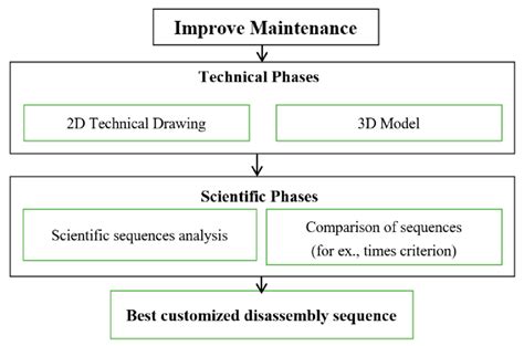Disassembly Process Developed Download High Resolution Scientific
