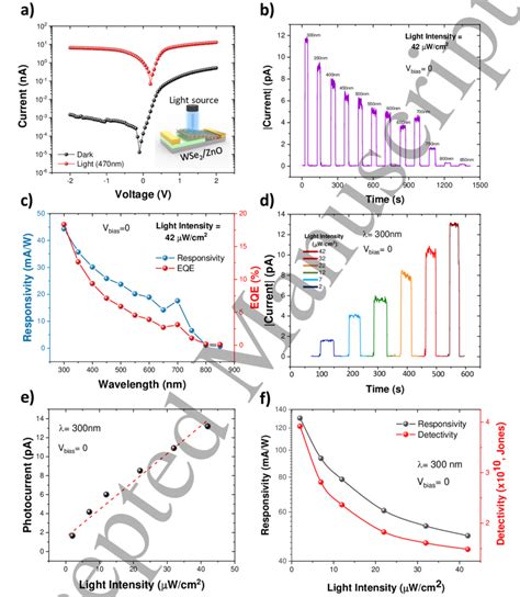 Self Powered Photodetector Characterization Of The Wse2zno