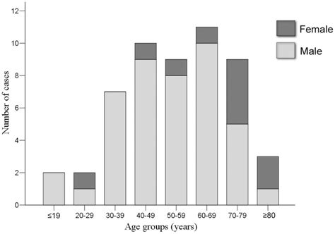 The Distribution Of Age And Sex In Patients With Streptococcal Toxic