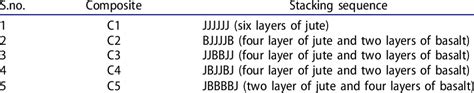 Designation Of Composites And Stacking Sequence Download Scientific Diagram