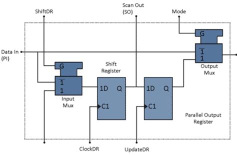 Basic Boundary Scan Building Blocks JTAG OnTAP Boundary Sc