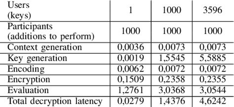table ii from combining homomorphic encryption and differential privacy in federated learning
