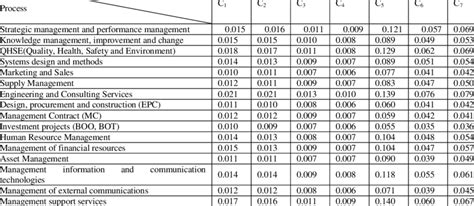 The Weighted Performance Matrix Criteria Download Table