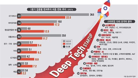 스페셜레포트 딥테크 스타트업이 뜬다투·융자 Randd까지 민관 집중 투입 전자신문 스페셜레포트 딥테크 스타트업이 뜬다투·융자 Randd까지 민관 집중 투입 전자신문