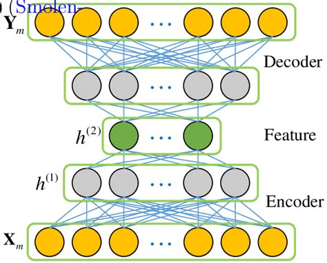 the hierarchical structure of an auto encoder download scientific