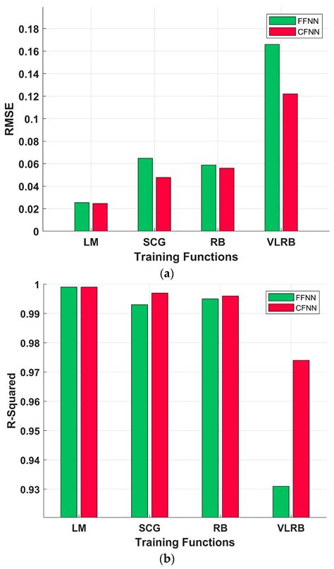 A New Intelligent Estimation Method Based On The Cascade Forward Neural Network For The Electric