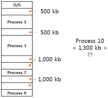 Operating System 메모리 단편화 Memory Fragmentation