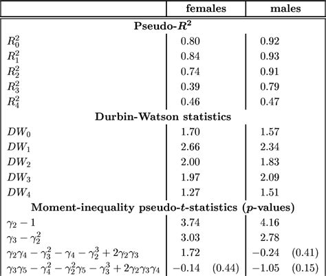 Table 1 From The Anatomy Of Unemployment Dynamics Semantic Scholar