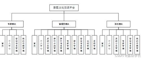 附源码 计算机毕业设计java茶园文化交流平台基于javaweb的茶园茶农文化交流平台的设计与实现开题报告 Csdn博客