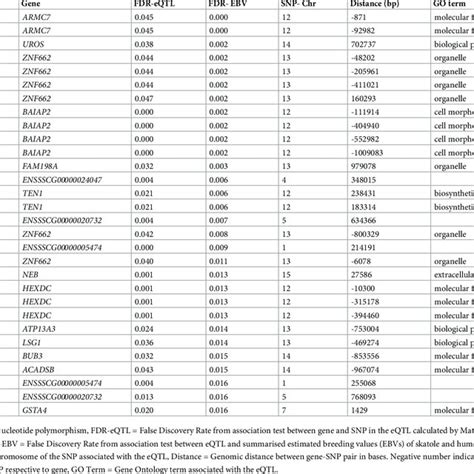 Top 30 Cis Acting Filtered Eqtls In Porcine Liver Download Table