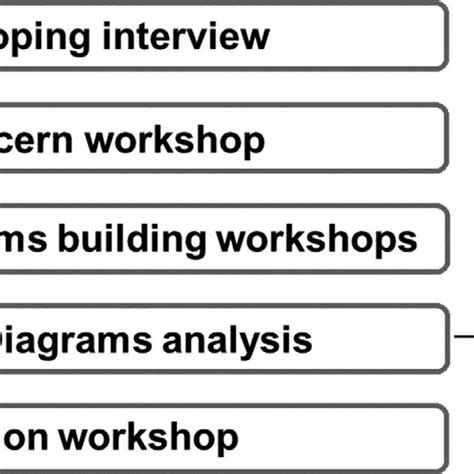 Participatory System Dynamics Modelling Process Download Scientific