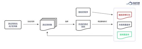 Fuzzing模糊测试的前世今生(上) 知乎 Fuzzing模糊测试的前世今生(上) 知乎