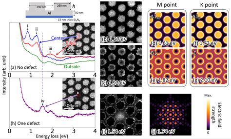 Figure 1 From Point Defect States Emergence In A Plasmonic Crystal Semantic Scholar