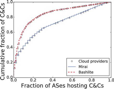 Table I From The Evolution Of Bashlite And Mirai Iot Botnets Semantic Scholar