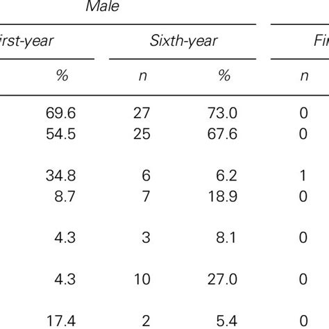 Factors Affecting Sexual Attitudes And Behaviors Download Table