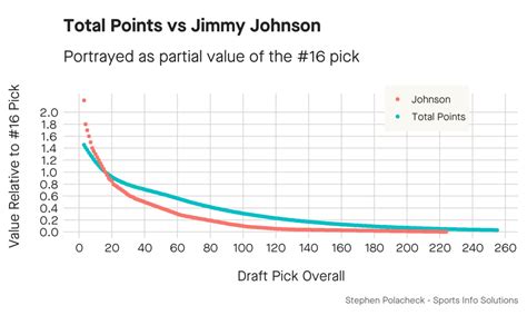 Re Imagining The Draft Pick Trade Value Chart With Total Points Sports Info Solutions